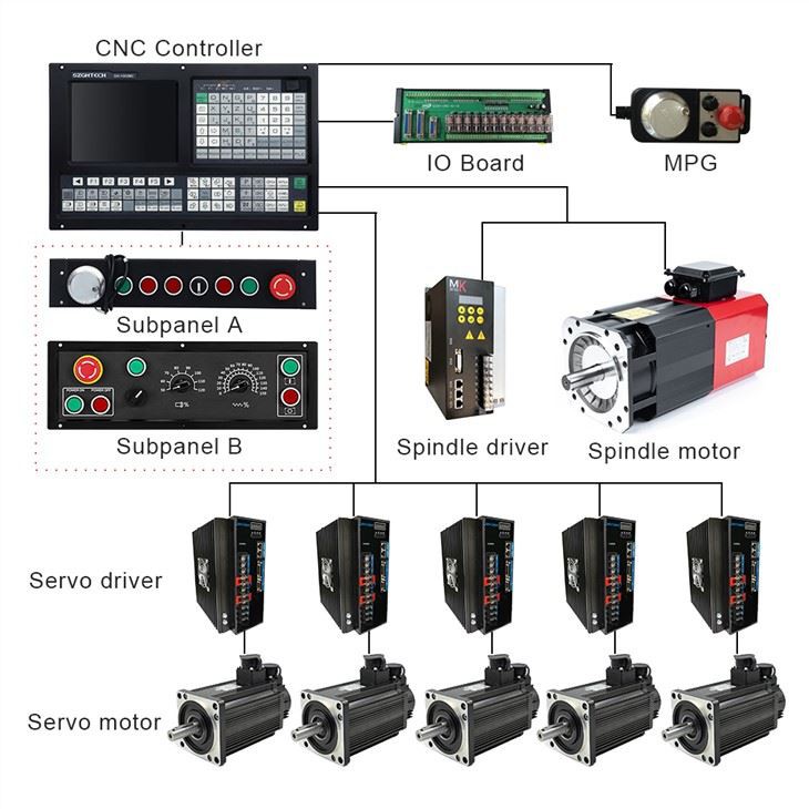 China Cnc Milling Controller &servo Manufacturers, Suppliers - Factory Direct Price - SZGHTECH